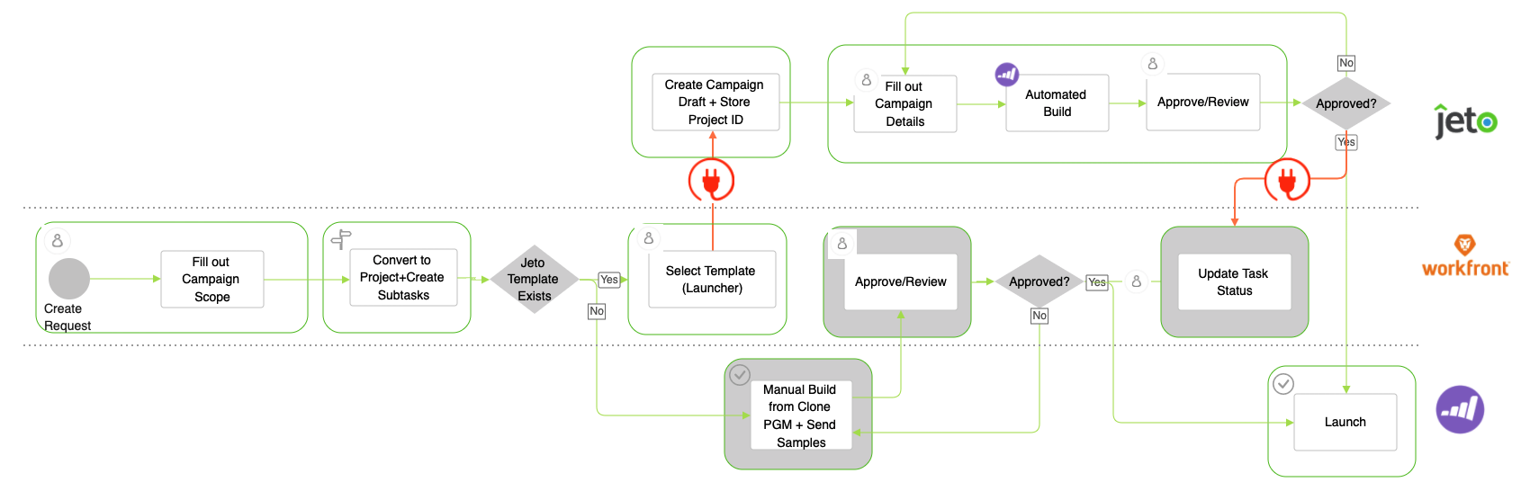 How to Develop Integration Solutions for Marketo